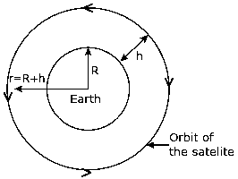 Derivation on Orbital Force
