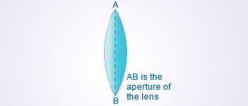 Aperture and f-number