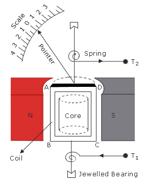 Pivoted coil type galvanometer