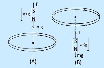 Applications of Lenz's Law