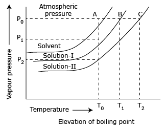 Determination of boiling point