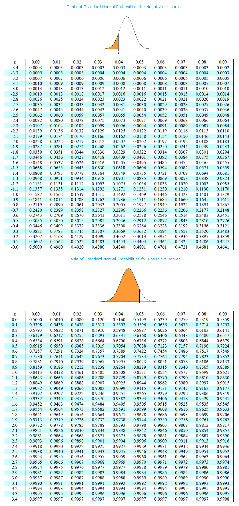 Standard Normal Tables