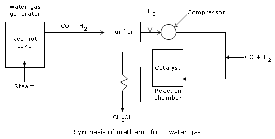 Methanol
